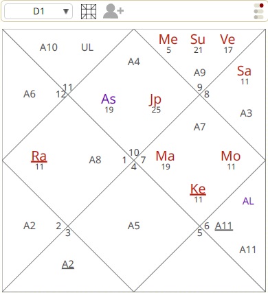 Deepika Padukone – Viyaan astrologist